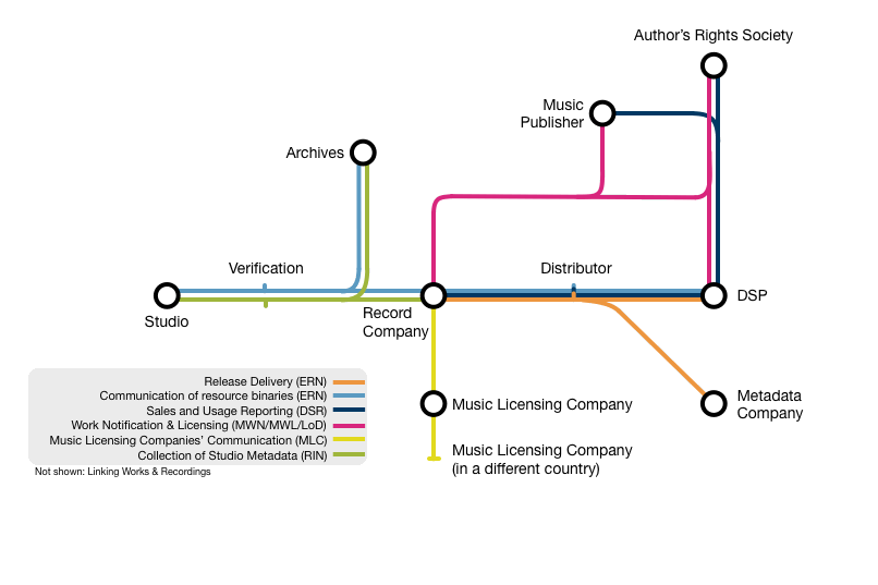 standards-map - DDEX